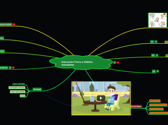 Educación Física y Hábitos Saludables - Mind Map